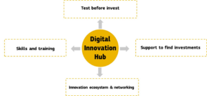 What is a Digital Innovation Hub? - Change2Twin Project
